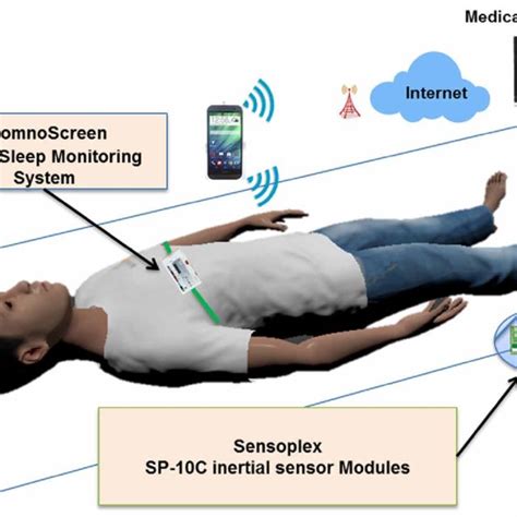system architecture of distributed sleep monitoring system download
