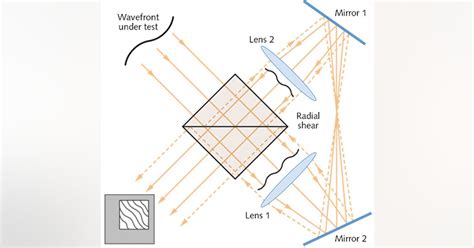 Interferometry Radial Shearing Interferometer Algorithm Handles Square Apertures Laser Focus