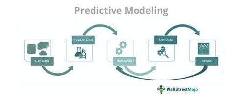 Predictive Modeling Definition Techniques Examples
