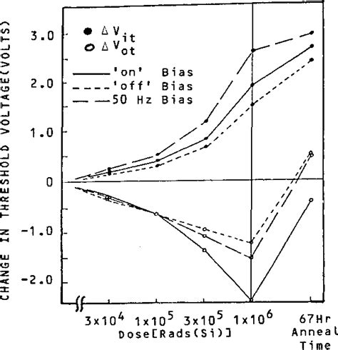 Figure 1 From The Effect Of Operating Frequency In The Radiation Induced Buildup Of Trapped