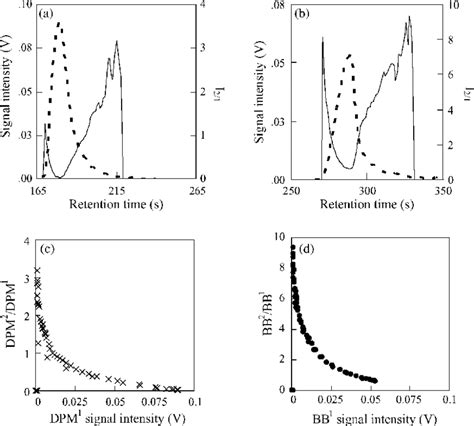 Chromatogram Axis At James Saavedra Blog