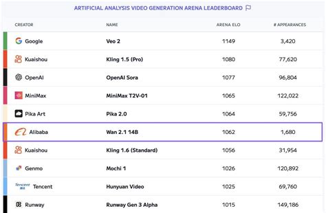 镌刻星辰 的想法 阿里开源视频生成模型新标杆 开源视频生成领域迎来新霸主！阿里wan 2 1模型以14b参数登顶，支持中英双语输入与720p高清输出。 14b版本支持文生视频 图生视频
