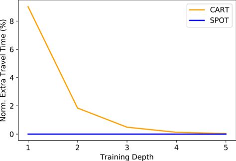 Predictive And Decision Performance Of Spot And Cart Decision Trees