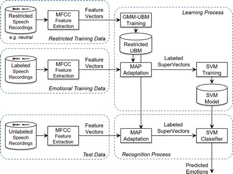 Speech Emotion Recognition System Architecture Download Scientific Diagram