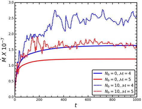Mass Accretion Rates Vs Time For Different Values Of N B And M ∞ In Download Scientific