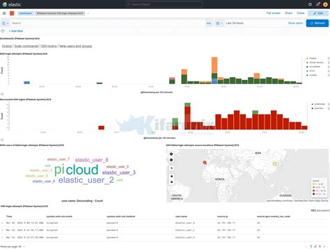 How To Copy Kibana Dashboard To Another Kibana Space