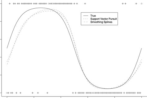 The Smoothing Spline Kernel Example For Support Vector Pursuit The Download Scientific Diagram