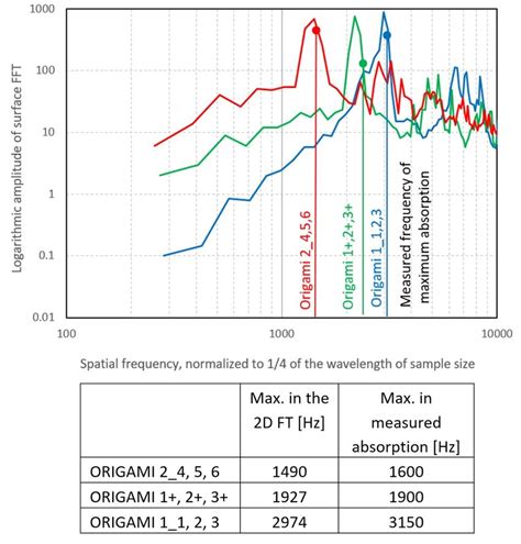 Fig Spectra Of Logarithmic Amplitude For 3 Different Origami Samples Download Scientific Diagram