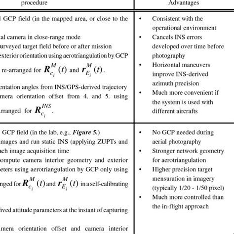 Ins Camera Orientation Offset Calibration Download Table