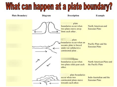 Plate Boundaries Geography Term 3 Diagram Quizlet
