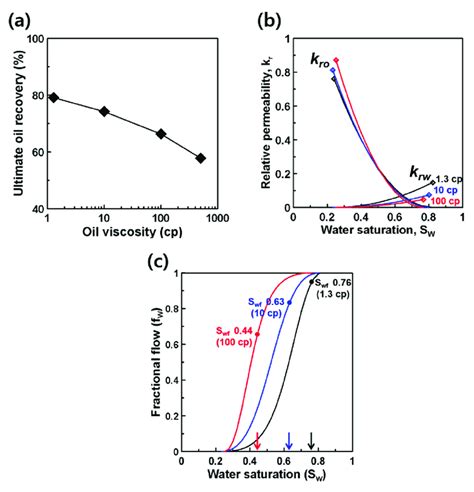 A Ultimate Oil Recoveries B Relative Permeabilities C Download Scientific Diagram