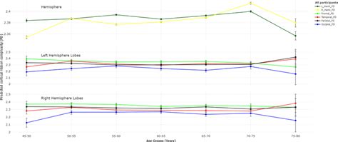 predicted values of cortical complexity fractal dimension [fd] with