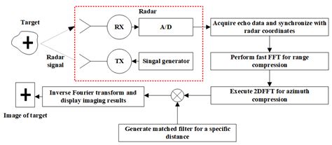 Near Field High Resolution Sar Imaging With Sparse Sampling Interval