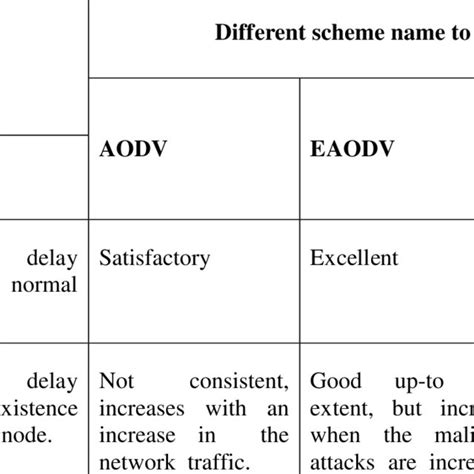 result comparison table of mac based aodv protocol analysis table of