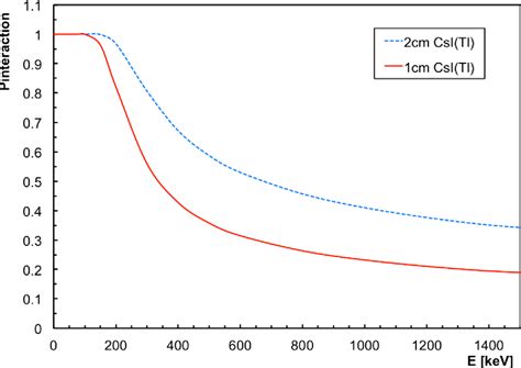 figure 1 from a scintillator array table with spectroscopic features