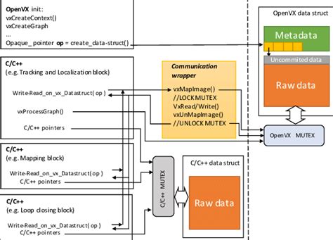 The Communication Wrapper And Its Integration In The System Download Scientific Diagram