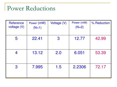 Ppt Power Reduction Technique Powerpoint Presentation Free Download Id 6805780