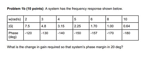 Solved Draw The Magnitude And Phase Plots For G S Chegg