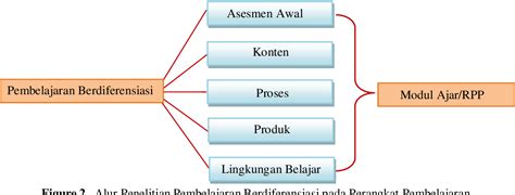 Figure 1 From The Implementation Of Differentiated Learning Strategies