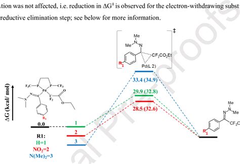 The Dft B3lyp Calculated Relative Energy Barrier For The Reductive