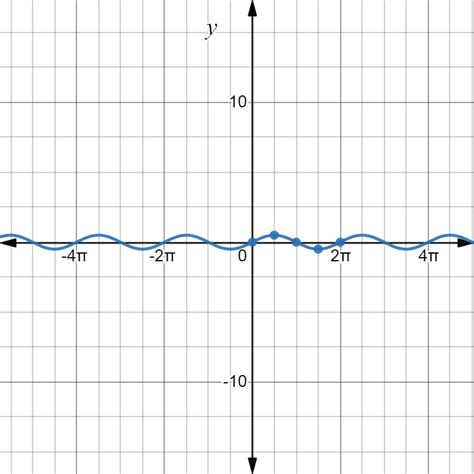 Find The Amplitude If It Exists And The Period Of The Func Quizlet