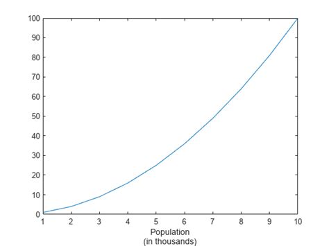 Xlabel Label X Axis MATLAB