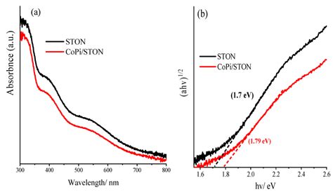 A Uv Vis Absorbance Spectra Of Perovskite Type Titanium Oxynitride Of Download Scientific