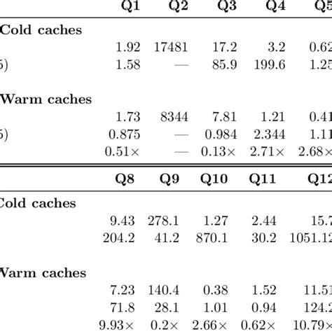 Lubm Benchmark Sparql Query Evaluation Times In Milliseconds For A
