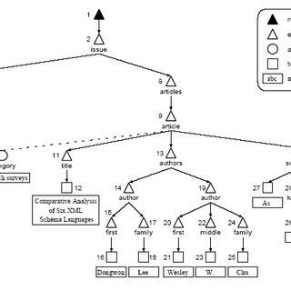 An XML Tree All XML File Has A Tree Data Model Download Scientific Diagram