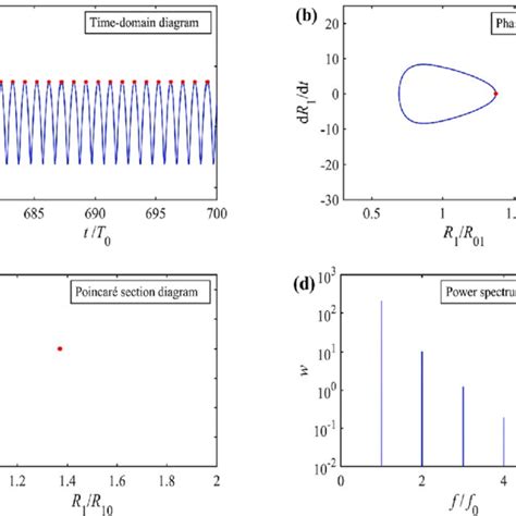 Radial Oscillation Characteristics Of Bubble 1 P A 03 Bar F 0 75