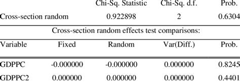 Correlated Random Effects Hausman Test Test Cross Section Random Effects Download Table