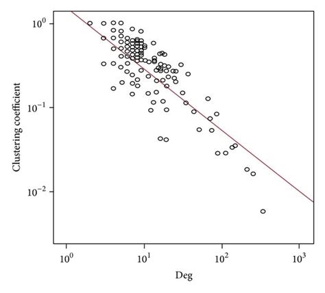 correlations between clustering coefficients and degrees download