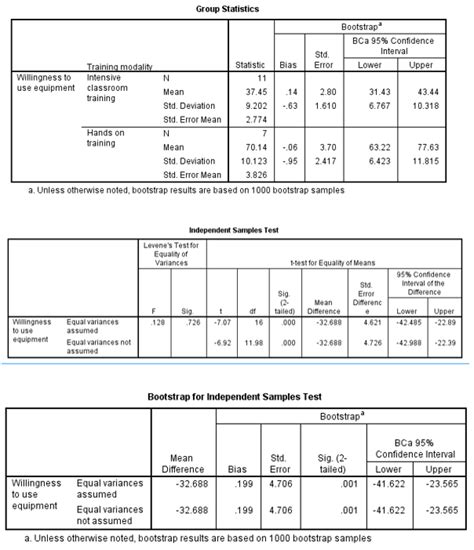 Application Of T Tests Data Files And SPSS Words Dissertation Example