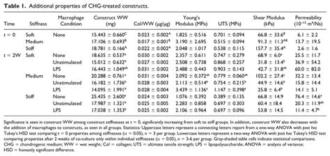 Additional Properties Of Chg Treated Constructs Download Scientific