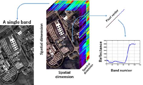 Figure 1 From Multi Scanning Based Recurrent Neural Network For Hyperspectral Image