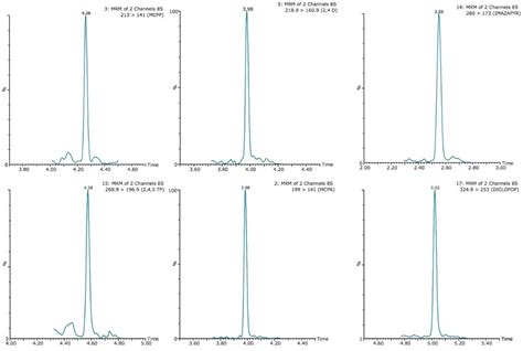 Direct Quantification Of Acidic Herbicides In Drinking Water Samples