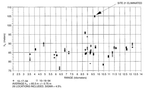 Wwvb Antenna Effective Height Download Scientific Diagram