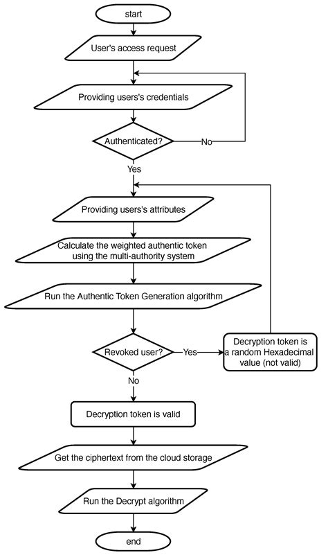 Token Revocation Access Control To Cloud Hosted Energy Optimization Utility For Environmental