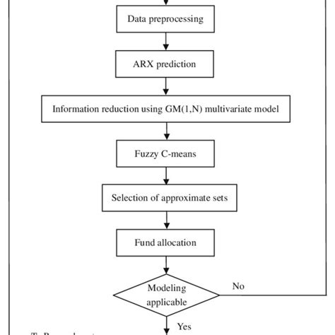 Flow Chart Of Proposed Forecasting And Stock Selection Model