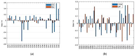 Calibration Of Receiver Dependent Pseudorange Bias And Its Impact On Bds Augmentation