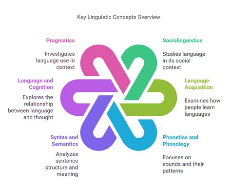 Linguistics Essential Concepts For Reading Comprehension Wordpandit