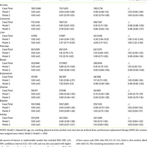 Joint Associations Of Measured Hba1c And Self Reported Type 2 Diabetes