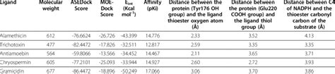 The Docking Scores Interaction Energies And Binding Affinity Of The