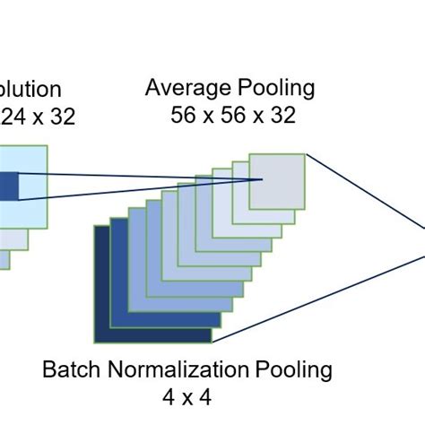 Architecture Of The Proposed Deep Learning Model Download Scientific Diagram