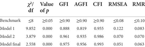 Goodness Of Fit Of The Elb Scale With Measurement Models Download