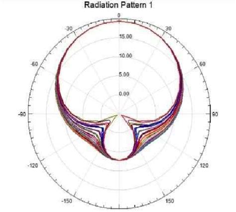 Figure 1 From Design Of Slotted Microstrip Antenna Using Regression