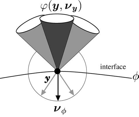 Focusing In Dip Partitioning Of The Integration Over Migration Dip