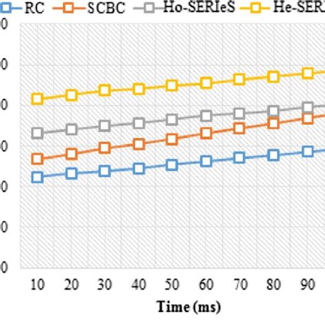 Throughput Vs Simulation Time Download Scientific Diagram