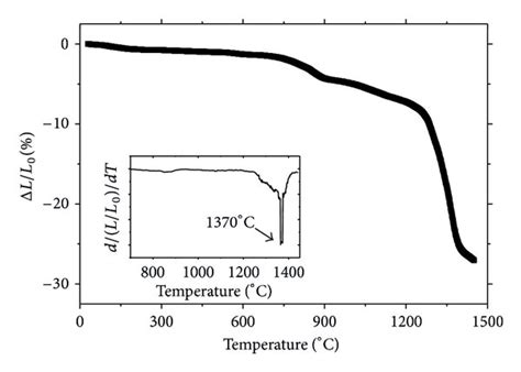 Linear Shrinkage And Linear Shrinkage Rate Inset As A Temperature