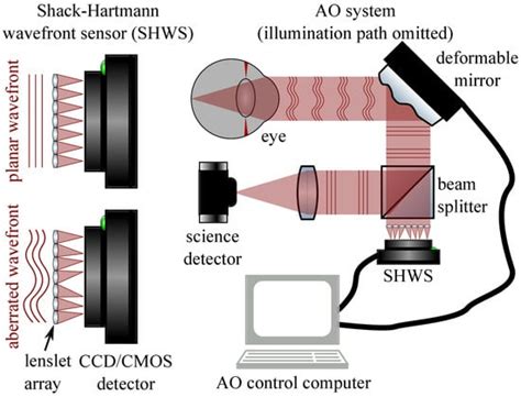 Advances In Optical Coherence Tomography Imaging Technology And
